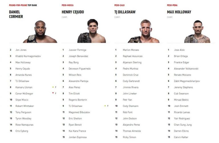 Kamaru Usman ultrapassa Conor McGregor no ranking peso por peso do UFC ...